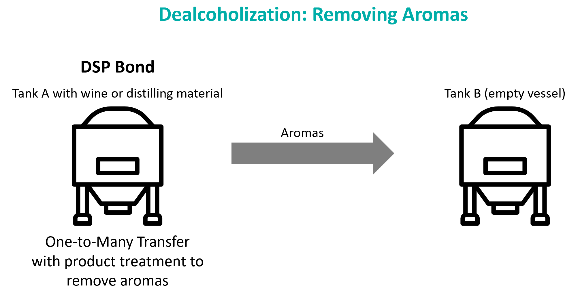 Dealcoholization: Removing Aromas – vintrace