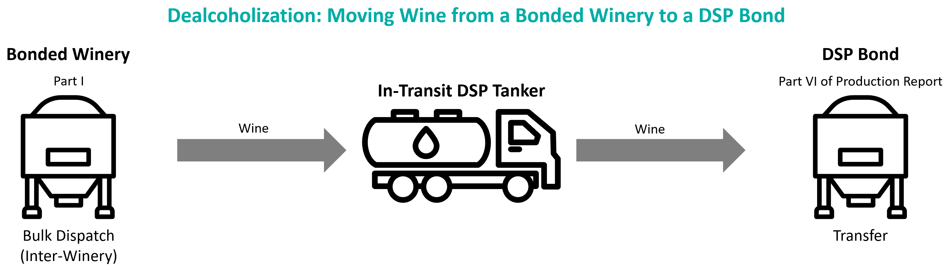 Dealcoholization: Moving Wine from a Bonded Winery to a DSP Bond – vintrace