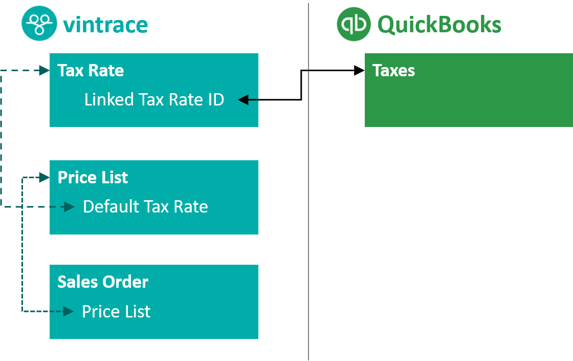 Linking QuickBooks Tax Rates – vintrace